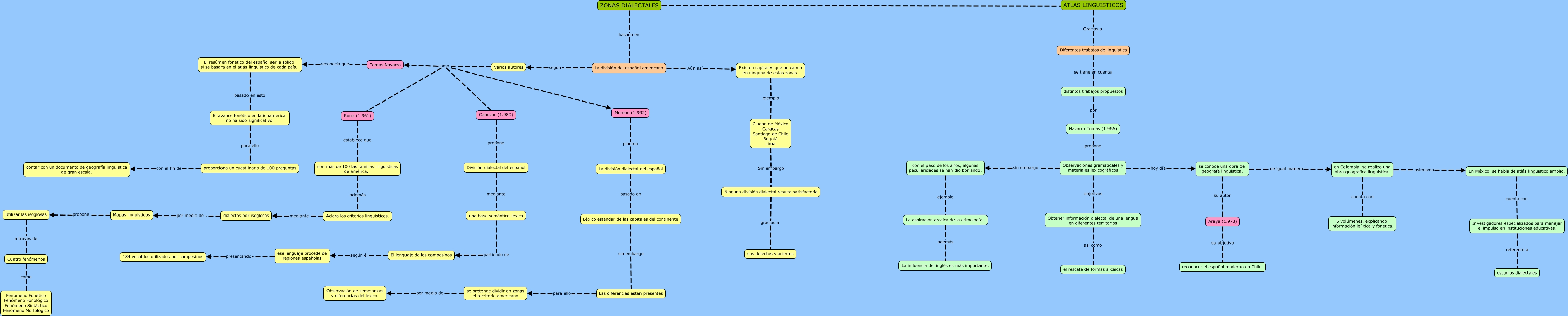 ZONAS DIALECTALES Y ATLAS LINGUISTICOS